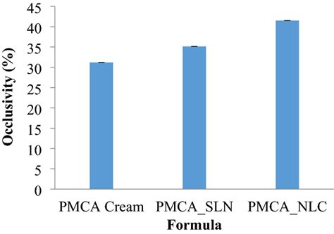 Occlusivity Of Pmca Cream Pmcasln And Pmcanlc Download Scientific