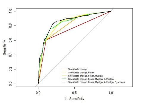 Receiver Operating Characteristic Roc Plots For Symptom Classifier Download Scientific