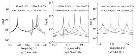Vibration Characteristics Of Asymmetric Flexible Cantilever Beams Connected To A Central Rigid Body