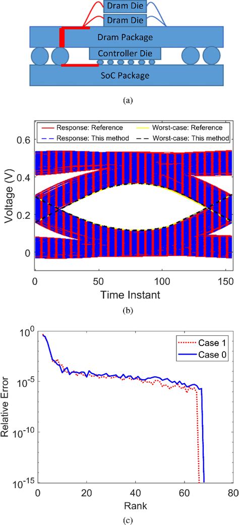 Figure 3 From Method For Accurate And Efficient Eye Diagram Prediction