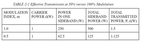 Importance Of High Percentage Modulation Engineering Projects