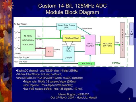 PPT Custom 14 Bit 125MHz ADC Data Processing Module For The KL Experiment At J Parc