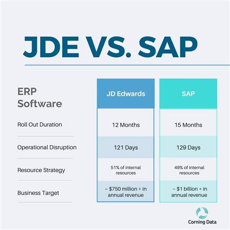Jd Edwards Software Vs Sap Erp Comparison Corning Data 56 Off