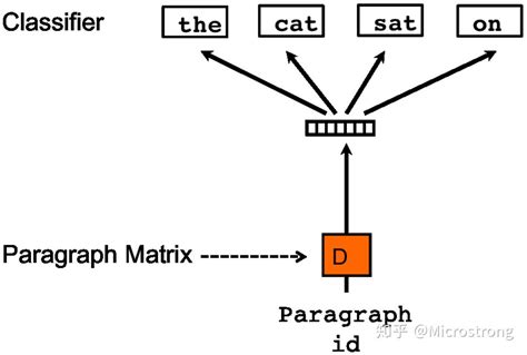 Doc2vec原理解析及代码实践 知乎