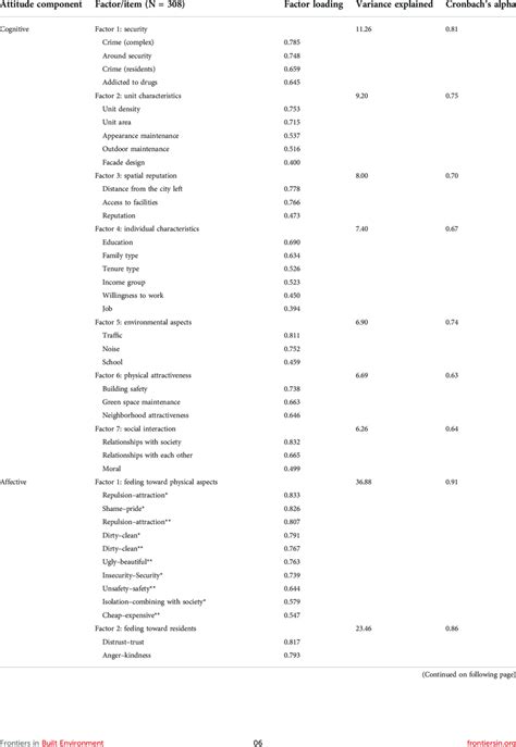 Eleven Factor Matrix Extracted After Rotation Download Scientific Diagram