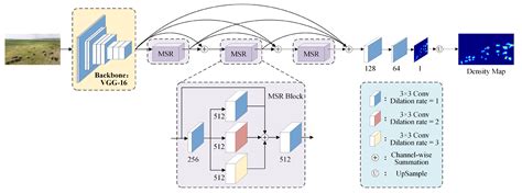 Cattle Number Estimation On Smart Pasture Based On Multi Scale Information Fusion