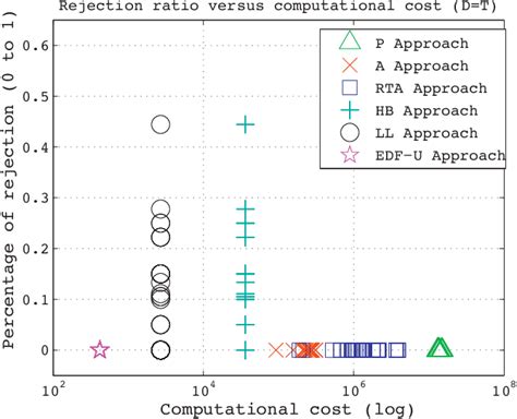 Figure 6 From High Performance Dynamic Voltage Frequency Scaling Algorithm For Real Time Dynamic