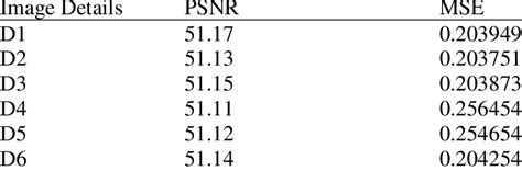 Psnr And Mse Values Of The Encryptiondecryption Technique Download