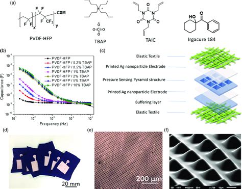 A Chemical Structures Of Pvdf‐hfptaicirgacure 184 And The Ionic
