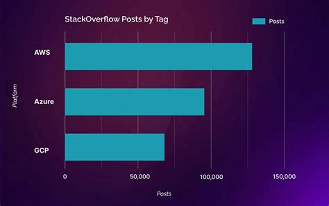 Gcp Vs Aws Which Is Better For Startups 2023 Comparison
