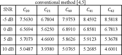 Table 1 From Effective Feature Based Automatic Modulation