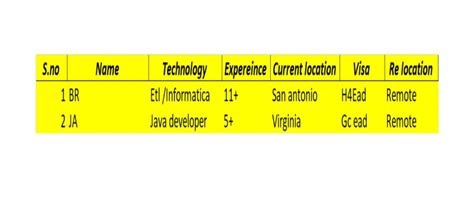 Sridhar Paladugu On Linkedin Etldeveloper Javadeveloper Informatica