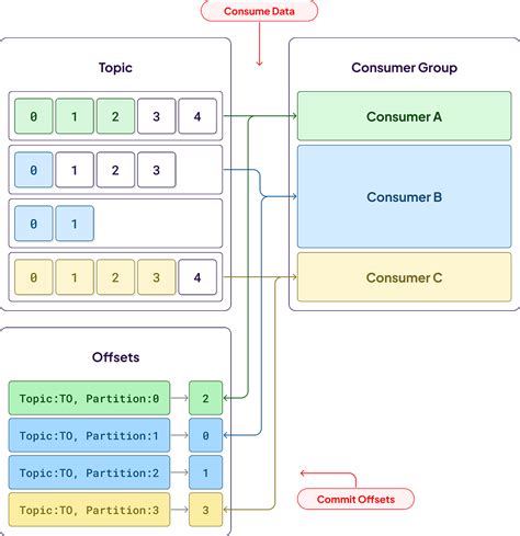 The Kafka Metric Youre Not Using Stop Counting Messages Start Measuring Time Medium