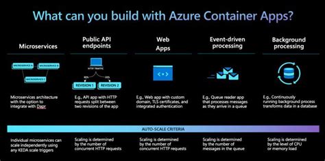 Swetha S On Linkedin Azurecontainerinstance Aci Containerdeployment Cloudcomputing