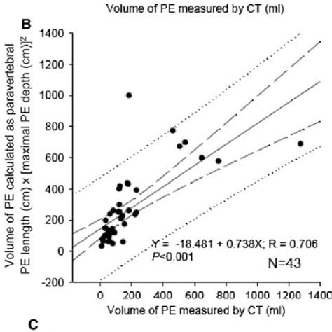 Computed Tomography Ct Assessment Of Accuracy Of Different Formulas Download Scientific