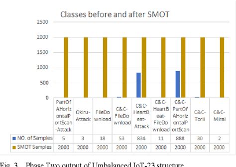 Figure 3 From Machine Learning Techniques Evaluation With Smote On Iot 23 Dataset Semantic Scholar