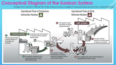 Production Management Kanban System Fcgugl