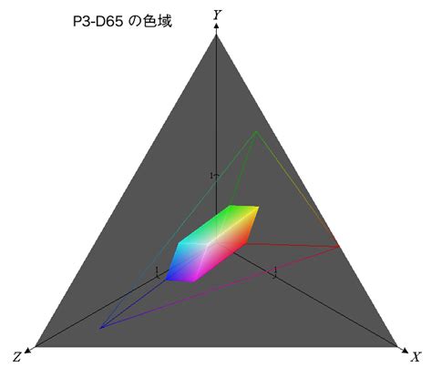 Xyz Color System And Color Spaces