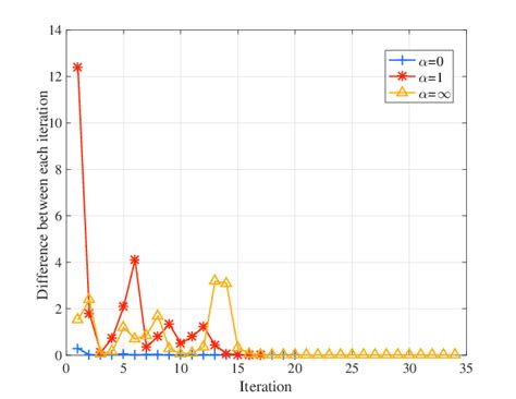 Convergence With Iteration Download Scientific Diagram
