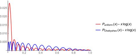 Nanumerical Analysis Interpolation Nodes For Linear Spline