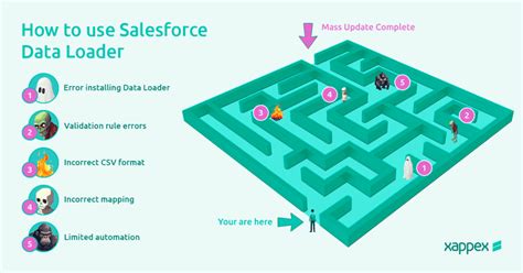Salesforce Data Loader Full Guide From Setup To Automation