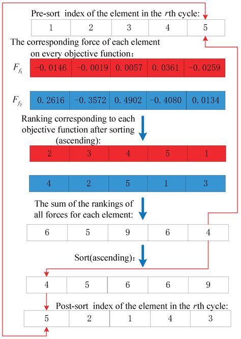 Stage Specific Multi Objective Five Element Cycle Optimization