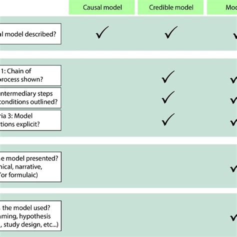 Coding Scheme For Assessing Causal Models Credible Causal Models And