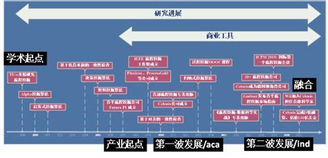 流程挖掘技术概述与发展趋势 知乎