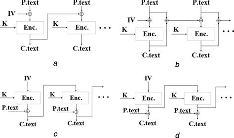 Different Dependent Cryptography Modes A CBC B PCBC C CFB D Download Scientific