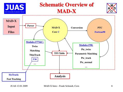 PPT Introduction To Mad X PowerPoint Presentation Free Download ID 3331083
