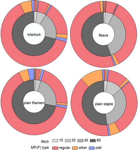 Sunburst Graphs For The Different Fabrics Showing The Contribution Of Download Scientific