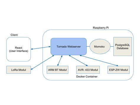 Github Fabianschurig Iot Tornado Backend Tornado Backend For A Simple Websocket Based Iot