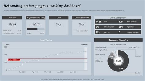 Rebranding Project Progress Tracking Dashboard Strategies For Rebranding Without Losing Template Pdf