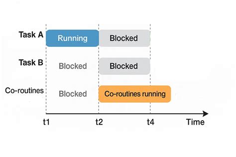 Embedded Systems Difference Between Edge Triggered And Level Triggered Interrupts By Wadix