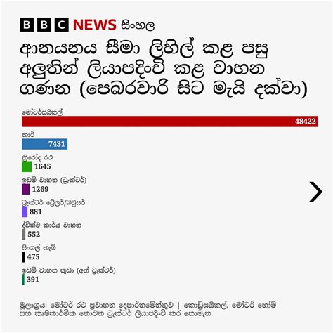 Bbc ආනයන සීමා ඉවත් කිරීමෙන් පසු ලියාපදංචි කළ වාහන ගණන 62 000 ඉක්මවයි රජයට රු බිලියන 130 බදු