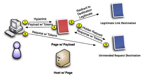 What Is Csrf Attack And How To Hack Website Using Csrf Dark