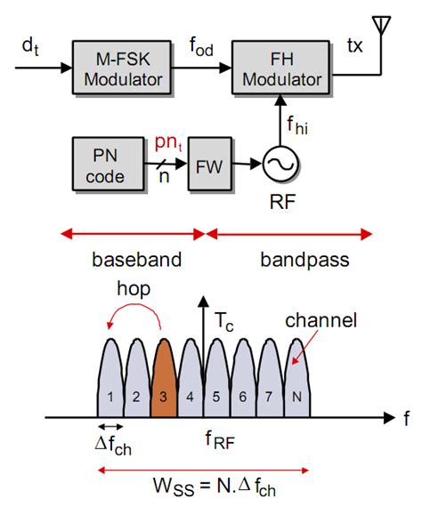 Fhss Transmitted Signal Spreading Diagram Download Scientific Diagram