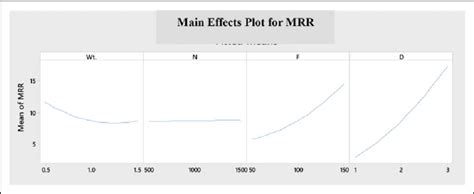 Plots For Material Removal Rate Mrr Download Scientific Diagram