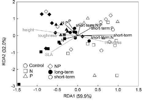 Community Aggregate Trait Space Quantified Using Rda For Short Term Download Scientific Diagram