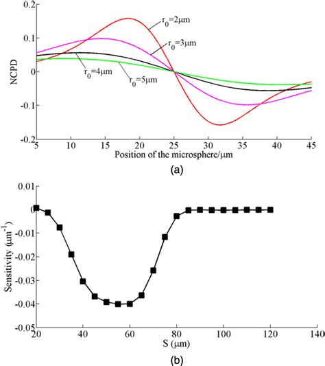 Color Online A The Normalized Coupling Power Difference Of The Two