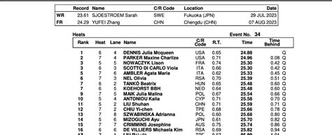 Tess Howley Virginia Shine In Prelims At World University Games