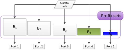 The Prefix Sets At Level 20 Download Scientific Diagram