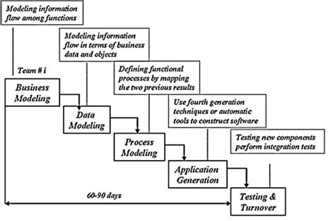 RAD Model Of Software Development Download Scientific Diagram