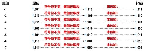 计算机基础知识之原码、补码、反码和移码 愚生浅末 博客园