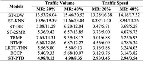 Figure 1 From A Hybrid Data Driven Framework For Spatiotemporal Traffic Flow Data Imputation