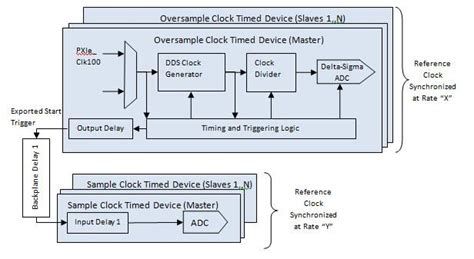 Synchronization Explained Ni