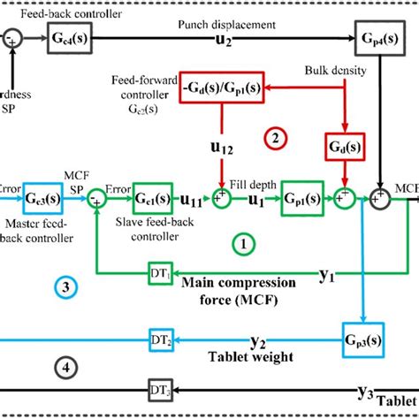 Pdf A Combined Feed Forwardfeed Back Control System For A Qbd Based Continuous Tablet