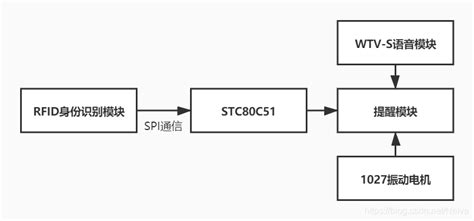 C51 项目笔记 Mifare Rfid Rc522模组实验 Rc522可以5v通讯吗 Csdn博客