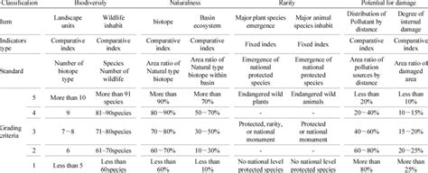 Criteria Of Evaluation Index And Order Of Priority Download