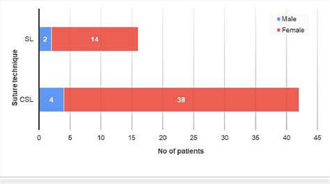Distribution Of The Suture Technique Among Gender Sl Sutureless Csl Download Scientific